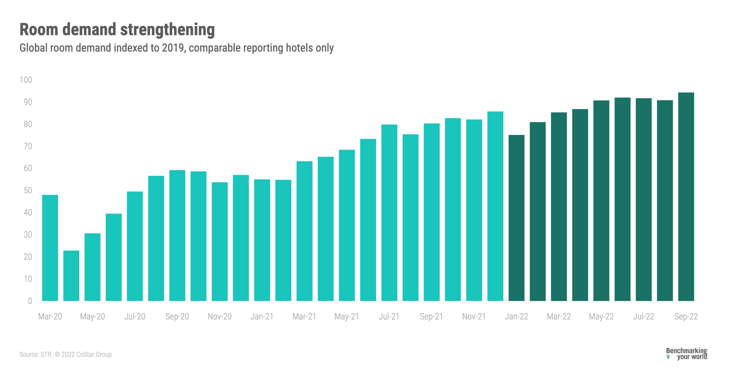 Global hotel demand recovery reached a pandemic-era high in September | STR